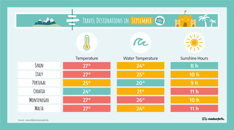 The Top Destinations in Europe for Your September Holidays🚐